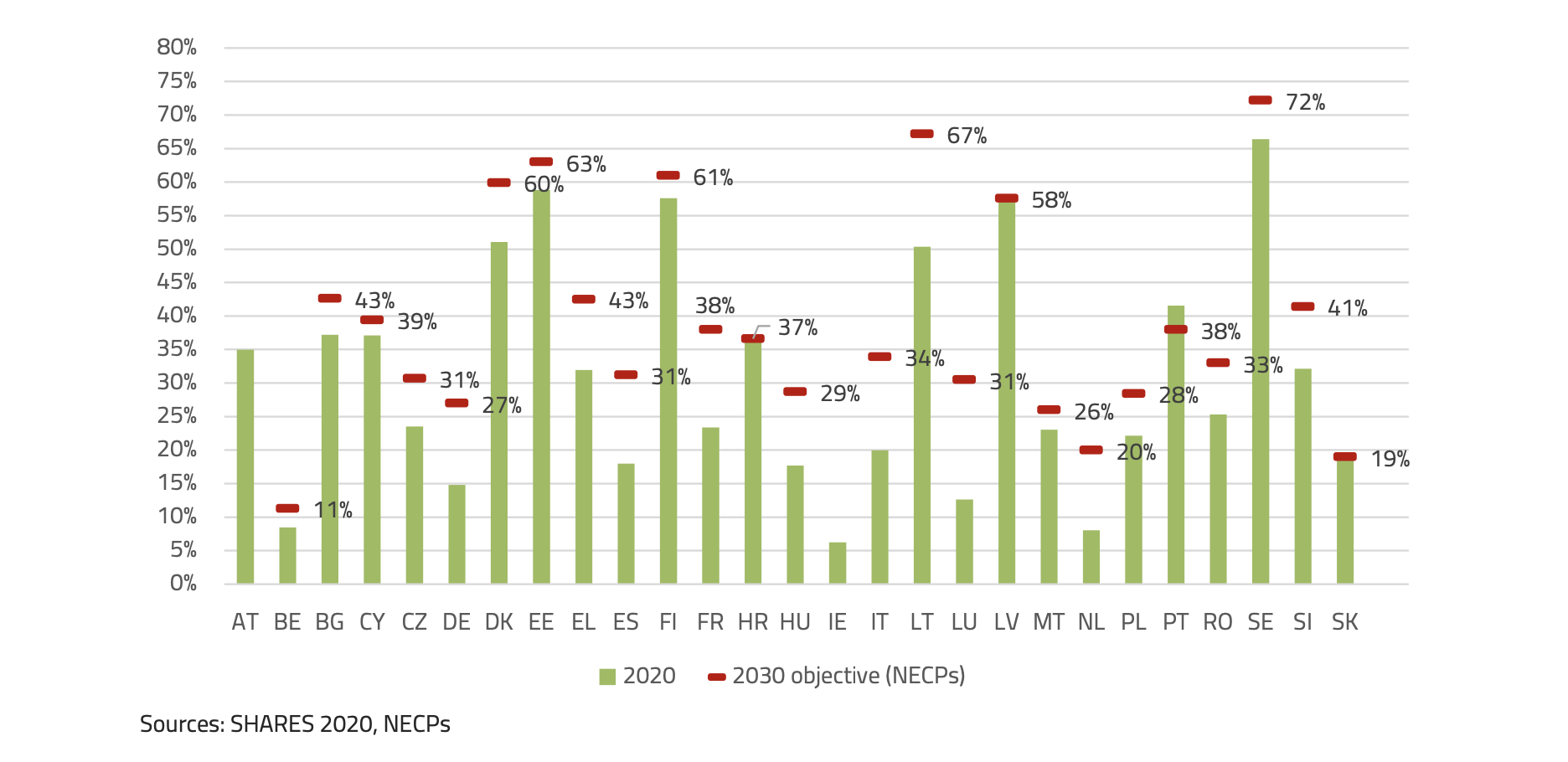 Bioenergie essenziali per decarbonizzare il riscaldamento Ue